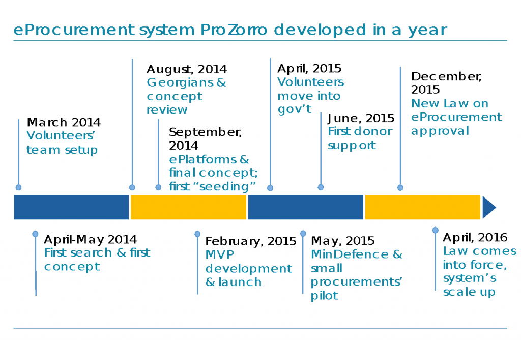 ProZorro: How a volunteer project led to nation-wide procurement reform ...