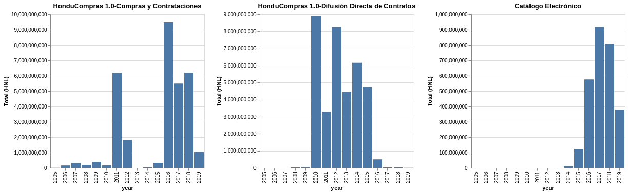 Implementing an open contracting portal in Honduras - Open Contracting ...